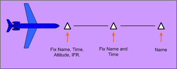 IFR Rules and Procedures--En Rouite and Holds, Langley Flying School